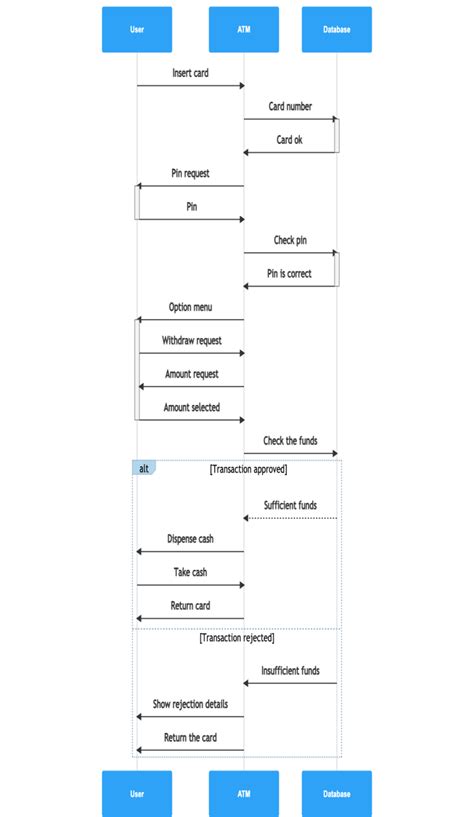 Automatic Teller Machine Diagram