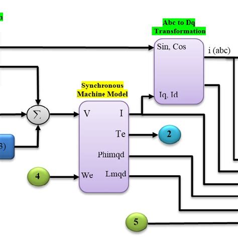 Block Diagram Of The Designed Synchronous Machine Download Scientific Diagram