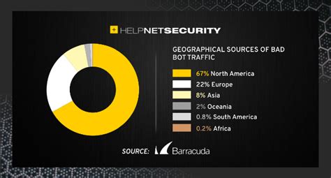 39 of all internet traffic is from bad bots help net security