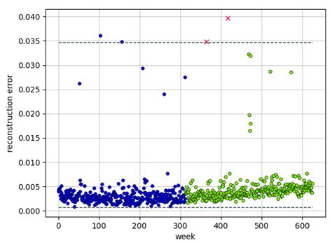 Unsupervised Deep Learning For Structural Health Monitoring