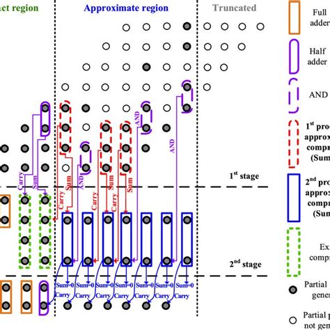 Schematic Of The Exact 4 2 Compressor Download Scientific Diagram