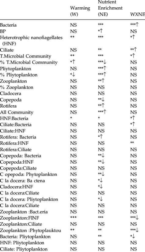 Summary Of The Univariate Repeated Measures Of Two Way Anova Testing Download Scientific