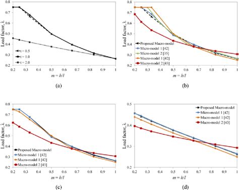 Unit Aspect Ratio Effect A Load Factor Vs Unit Aspect Ratio Graph