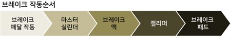 자동차 브레이크액오일 종류와 교환주기 네이버 블로그