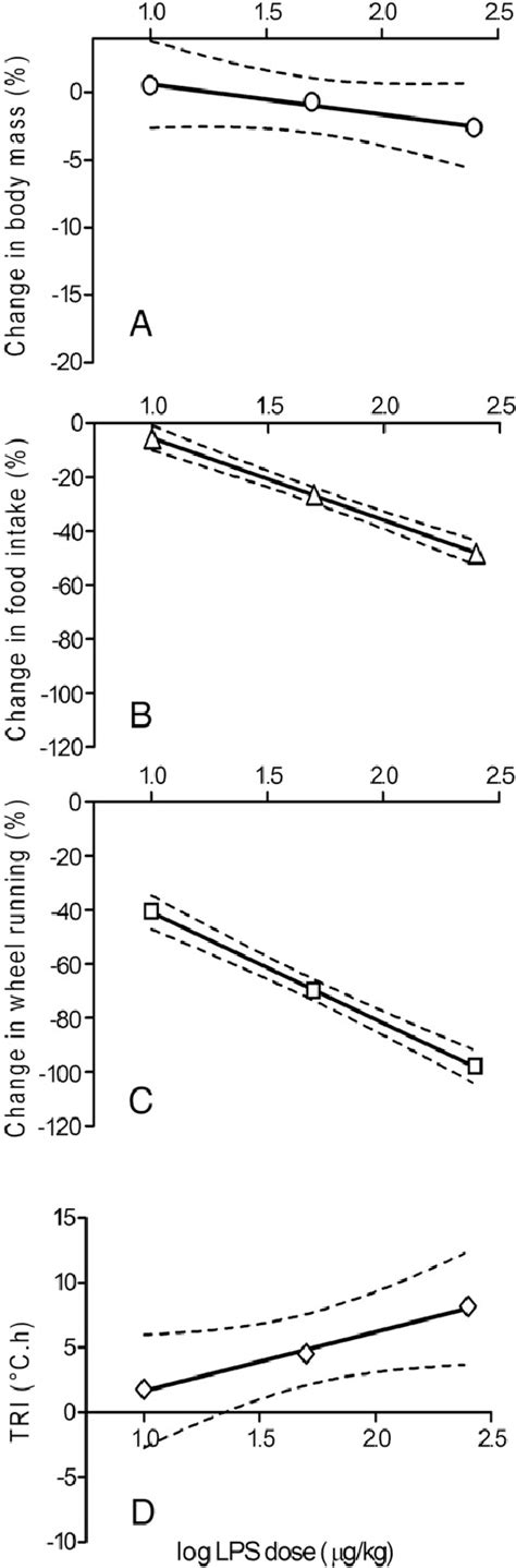 Log Linear Regressions Of The Percentage Change In A Night Time Body Download Scientific