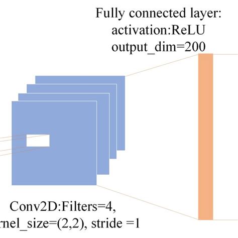 The Deep Neural Network Architecture The Value Of C Input Is Set To 21