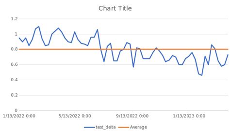 Charts Power Bi Calculate Average For Measure With Selected Values