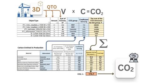 Co2 Estimation And Calculation Of Carbon Emissions In Construction Projects