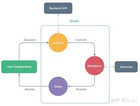 uni app在Vue Vue 下配置vuex 知乎