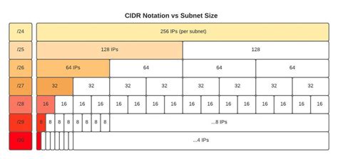 Cidr Notation Subnetting Chart Rbkup