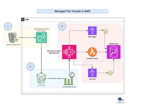 An Design For AWS Based Event Driven Managed File Transfer Using Cloud SFTP