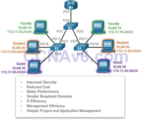 CCNA V Study Material Chapter VLANs