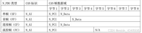 【uds学习笔记】 uds协议 csdn博客
