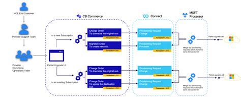 Special Upgrade Tool