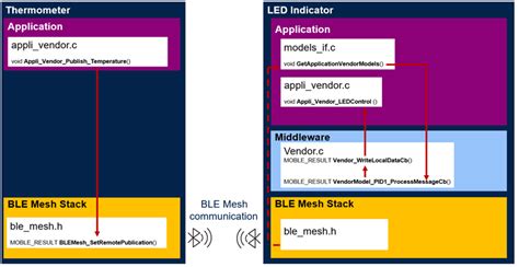 STM WB Bluetooth LE Mesh Vendor Model Application Stm Mcu