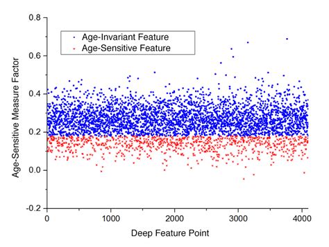 Age Sensitive Feature Factors Of 4096 Dimensional Vgg Face Feature Red Download Scientific