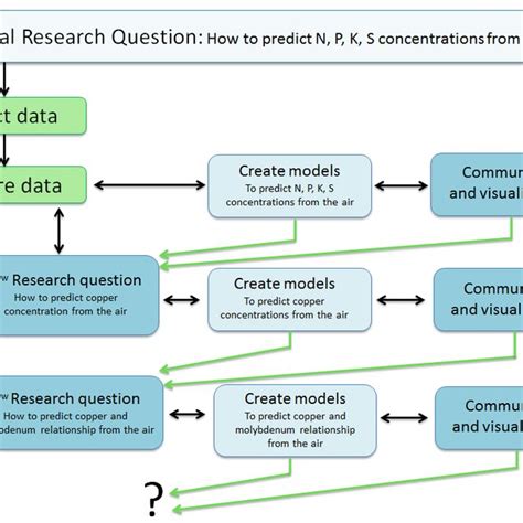 The Iterative Cyclical Science Process Used To Generate Additional