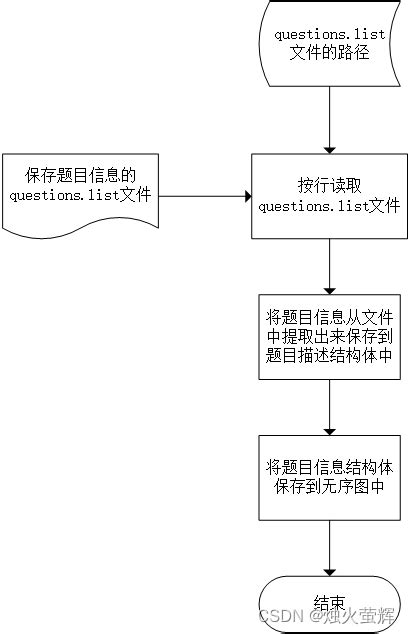 在线oj平台项目 Csdn博客 在线oj平台项目 Csdn博客