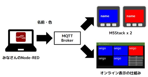 パブリッシュフロー作成Node RED と IoT につながる Arduino デバイスを連携しようシンプルバージョン