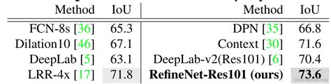 第九章：refinenet——多路径细化网络用于高分辨率语义分割refinenet Multi Path Refinement