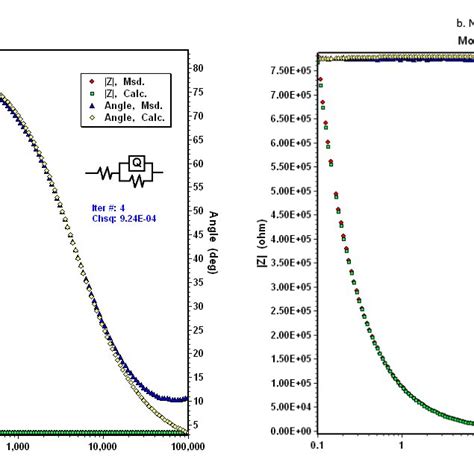 Electrochemical Impedance Spectra Of Untreated Nitinol Samples In A Download Scientific