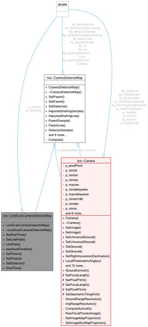Isis 3 Programmer Reference Isislinescancameradetectormap Class