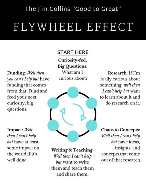 Flywheel Effect Dwi Purnomo