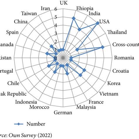 Online Consumer Behavior Studies By Country Download Scientific Diagram