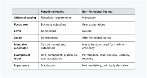 Functional Vs Non Functional Testing Whats The Difference