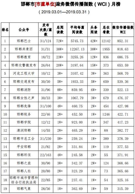 新榜單發布！邯鄲市政務新媒體2019年度3月份排行新鮮出爐 每日頭條
