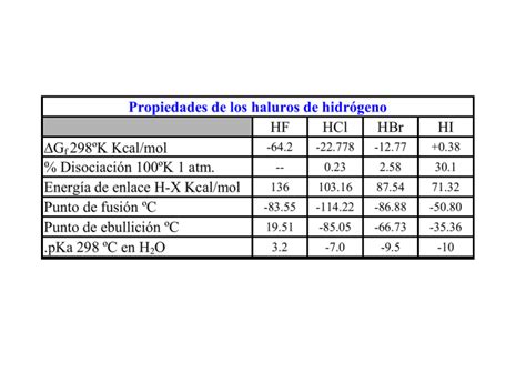 Propiedades De Los Haluros De Hidrógeno Hf Hcl Hbr Hi ∆gf 298ºk