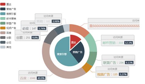 Echarts关于设置的div过小无法完全显示图表的问题 Csdn社区