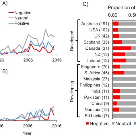 Newspaper Aquaculture Media Sentiment Sentiment Over Time Based On Download Scientific