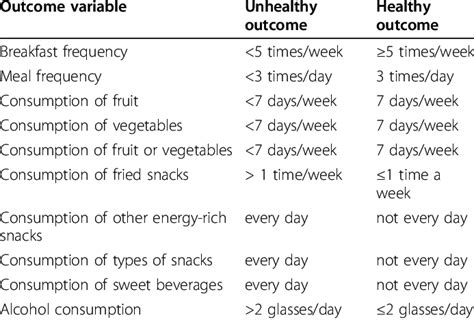 Dichotomization Of Outcome Variables Of Dietary Behaviour At Young Download Table