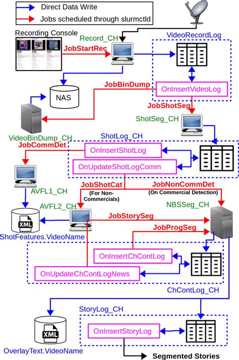 Figure Shows The Implementation Details For Tv Broadcast Analysis And