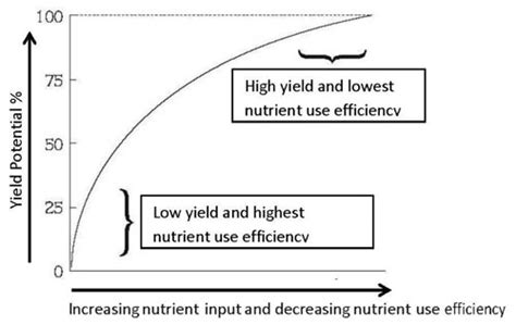 Nutrient Use Efficiency And Effectiveness Are Not Necessarily The Same