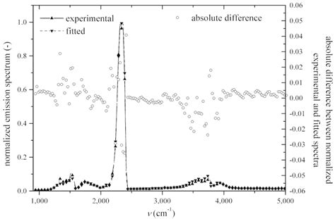 Comparison Between Experimental And Fitted Emission Spectra