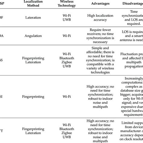 Position Dependent Signal Parameter Comparison Download Scientific