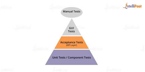 DevOps Testing Lifecycle Types And Tools