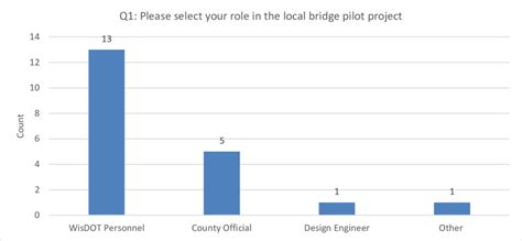 Respondents Role In The Local Bridge Pilot Program Download Scientific Diagram