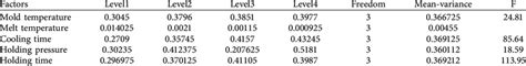 Analysis Of Variance Of Volume Shrinkage Download Scientific Diagram