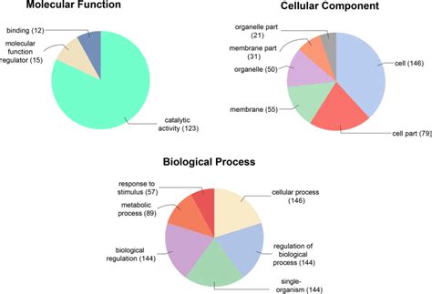 Gene Ontology Go Analysis And Distributions Of 150 Ghtrx Proteins Download Scientific