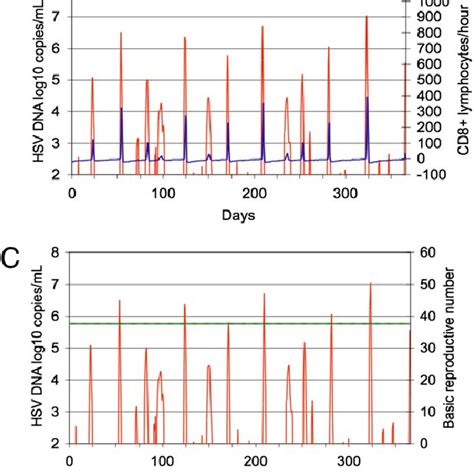 Stochastic Model Simulation 365 D Outlined In Table 1 A In This Download Scientific