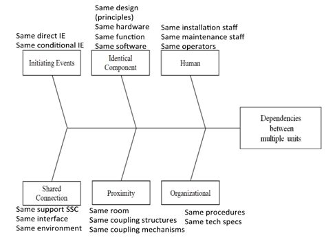 Classes Of Intra Unit Dependencies 20 Download Scientific Diagram