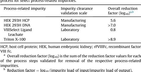 Table 5 From Manufacturing Process Used To Produce Long Acting Recombinant Factor Viii Fc Fusion