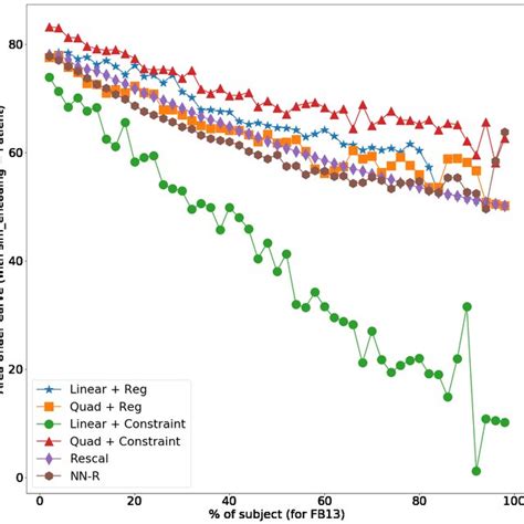 Increasing Performance Of Tensor Based Model When Reducing Of Download Scientific Diagram