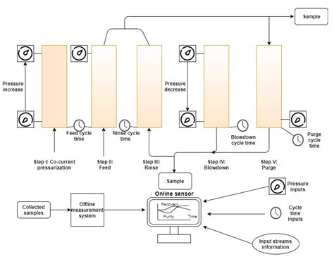 Machine Learning Based Dynamic Modeling For Process Engineering Applications A Guideline For