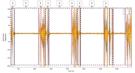 Angular Acceleration Graph For Various Activities In °s Figure 10