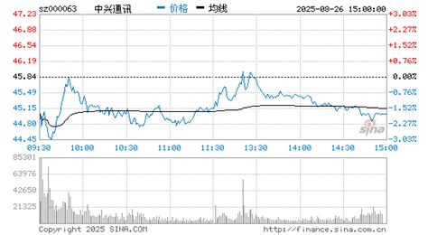 中兴通讯股票代码是000063 A股上市中兴通讯股份有限公司股票查询