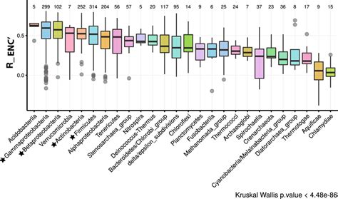 Bacterial Phyla Showing Strongest Selected Codon Usage Bias Numbers At